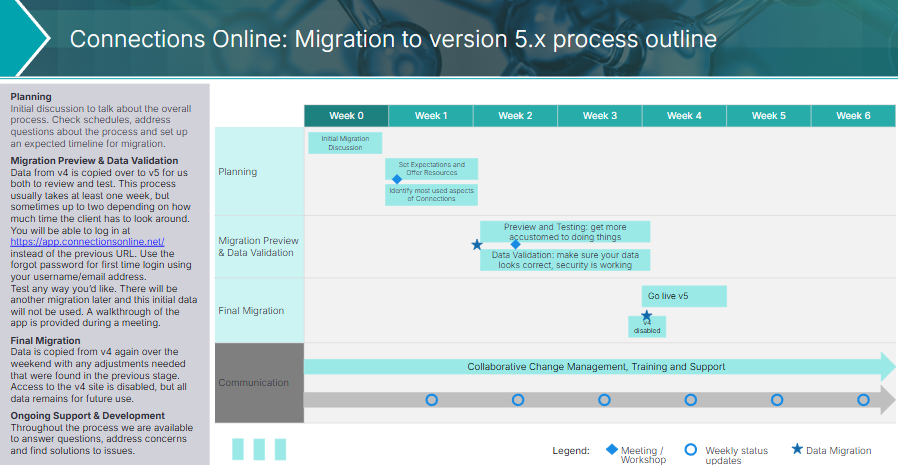 Migrating to Connections v5 – Help Center